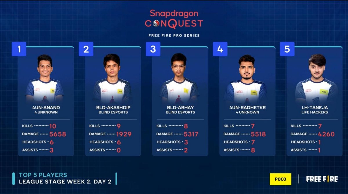 Free Fire Pro Series Week 2 Day 2 Recap: Overall Standings, MVPs