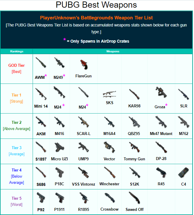 PUBG Guns Guide Which Are The Best PUBG Guns 
