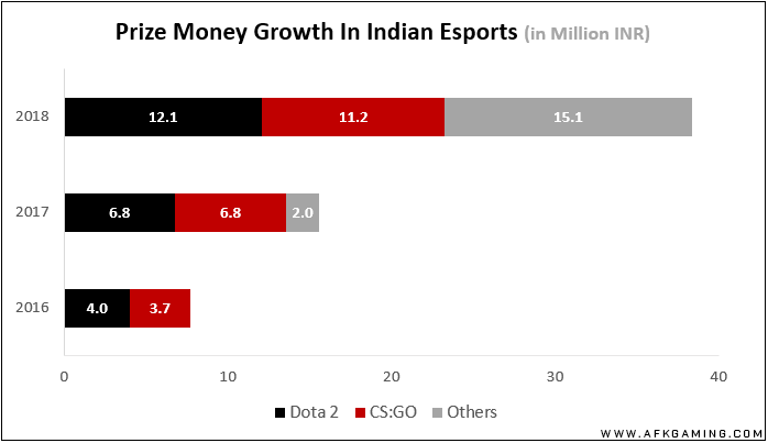 Prize Money For Esports In India Is Booming With A Massive 118% Growth ...